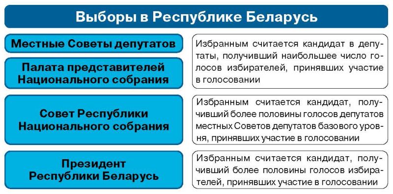 § 11 12 Конституционное и избирательное право Избирательная система в
